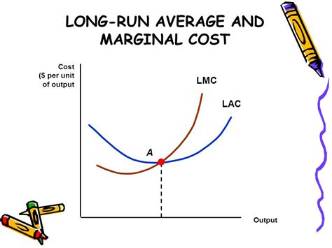 Short Run Average Cost Curve