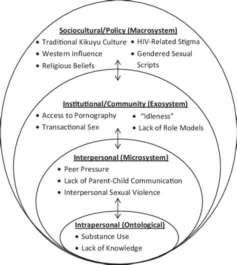 Ecological Factors Influencing Hiv Sexual Risk And Resilience Download Scientific Diagram