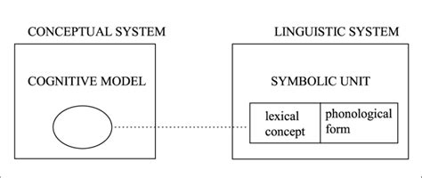 The Conceptual And Linguistic Systems As Different Structures Evans
