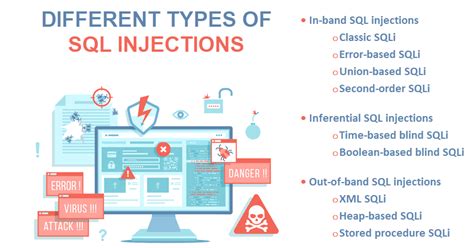 What Is Sql Injection Sqli Puyka