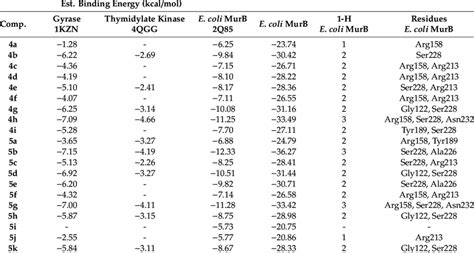 Molecular Docking Binding Affinities On Antibacterial Targets