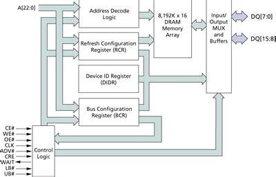 Targeting 32 Bit CPUs For Industrial Applications EE Times