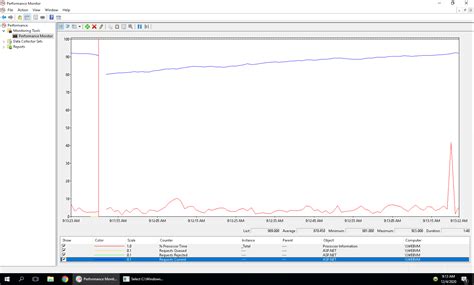 windows server 2012 r2 iis is overloaded with service requests