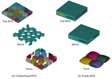 Typical Rves For Unidirectional Frp And Textile Composites Download Scientific Diagram
