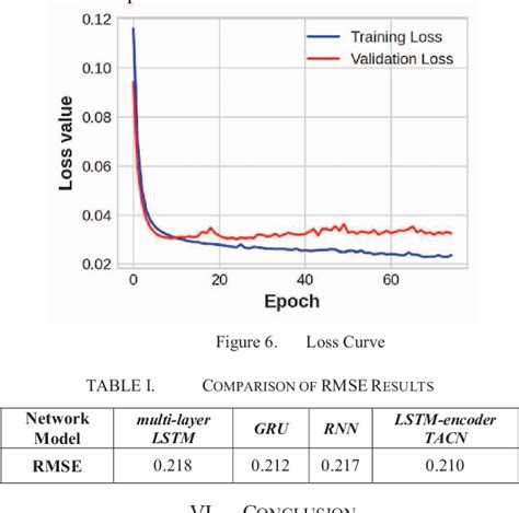 Figure 1 From Temporal Attention Convolutional Neural Networks Based On Lstm Encoder For Time