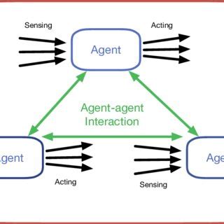 1 A Multi Agent System With Three Agents That Are Sensing The Download Scientific Diagram