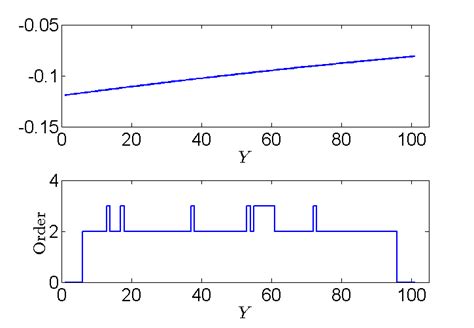 40 Polynomial Orders Chosen By The Adaptive Scheme For First Noisy Download Scientific Diagram