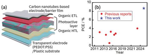 국가나노기술정책센터 日 가나자와대학 광전변환효율 2배 향상시킨 전유기 태양전지 개발 국외