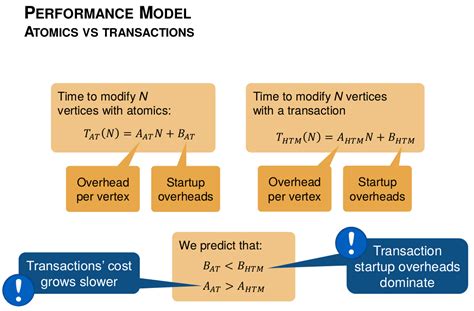spcl accelerating graph processing with hardware transactions on shared and distributed memory