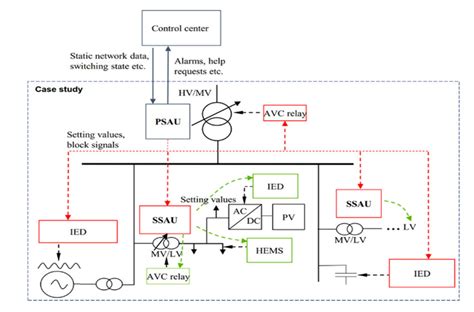 Distributed Automation And Control Architecture 78 Download