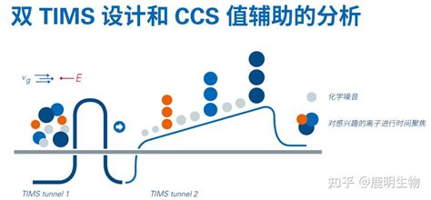「4d 组学时代」：细看传统蛋白组学和4d蛋白组学的区别 知乎