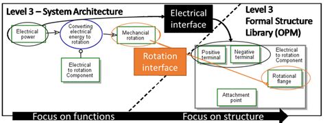 Creating A Formal Structure In Opm From System Architecture By Means Download Scientific