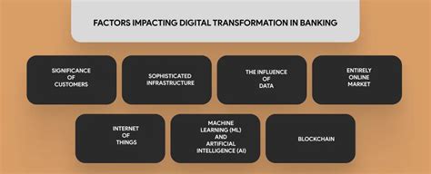 Digital Transformation In The Banking Industry