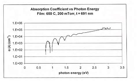 Figure 21 From Characterization Of Polycrystalline Silicon Films Grown By Lpcvd Of Silane