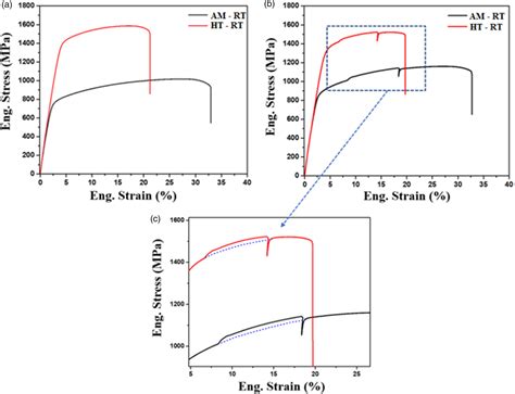 Effect Of Heat Treatment On The Modification Of Microstructure Of Selective Laser Melted Slm