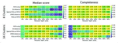 Clustering Quality Scores On Noisy Data For Each Of The Five Download Scientific Diagram