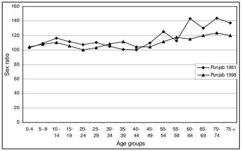 Age Specific Sex Ratio In The Punjab Download Scientific Diagram
