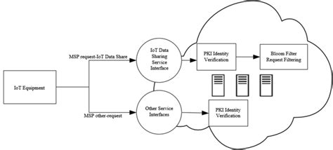 Iot Device Request Verification Download Scientific Diagram