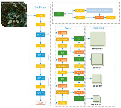 Lightweight Wheat Spike Detection Method Based On Activation And Loss Function Enhancements For