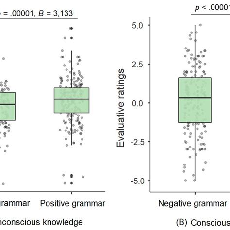 Evaluative Ratings Received By Strings From The Positive And The Download Scientific Diagram