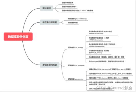 Opengauss数据库备份恢复指导手册高斯多种备份 Csdn博客