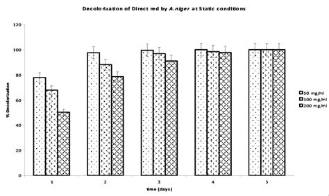Decolorization Of Direct Red By Aniger At Static Conditions Download Scientific Diagram