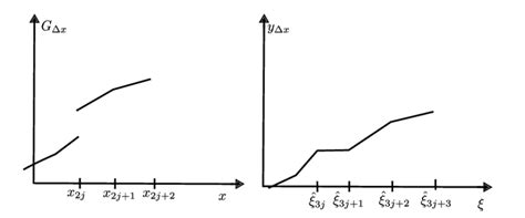 An Illustration Of How Jumps In G∆x Are Mapped Into Constant Intervals