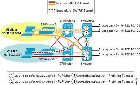 Deploying IPv In Campus Networks Cisco