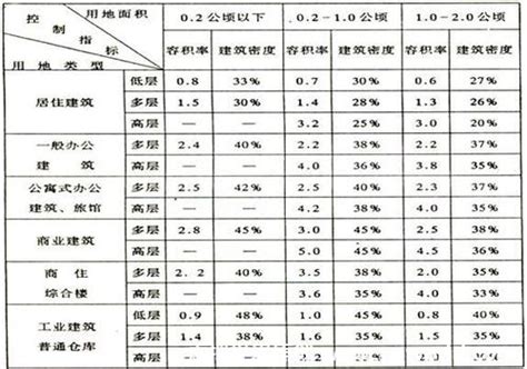建筑密度是什么意思建筑密度大好还是小好 美女图片网
