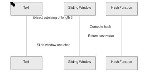Rabin Karp Algorithm Rolling Hash String Searching Explained With Examples Codelucky