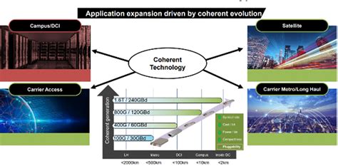 A High Speed Energy Efficient Coherent Optical Receiver Ic In 5nm Cmos