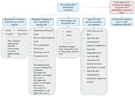 Evaluation Method Of Personalized Bci Performance The General Bci Download Scientific Diagram