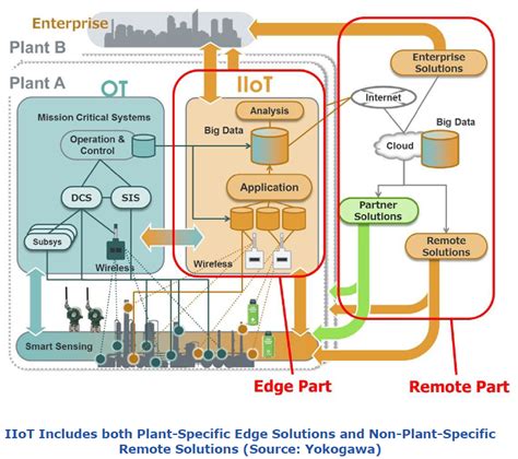 Yokogawa S Perspective On The Sustainable Connected Industrial Enterprise Yokogawa Electric