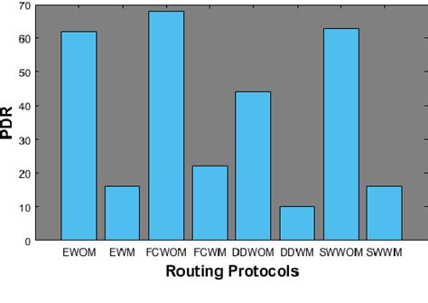 Figure 1 From Simulative Survey Of Flooding Attacks In Intermittently