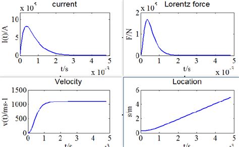 The Simulation Results Of Railgun Download Scientific Diagram