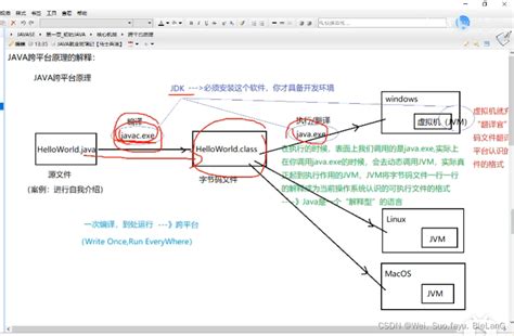 Java跨平台原理的解释 Csdn博客