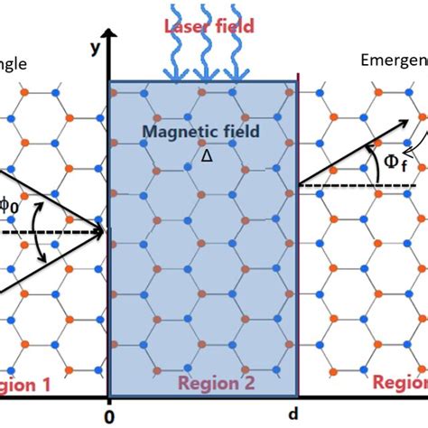 Schematic Presentation Of A Graphene Sheet Irradiated By A Linearly Download Scientific Diagram