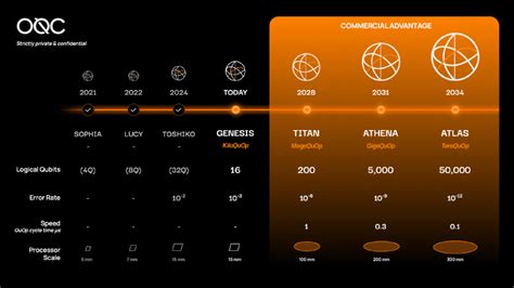 Oxford Quantum Circuits Oqc Publishes Its Roadmap Through 2034 Quantum Computing Report