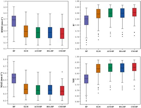 Boxplots Of Overall Accuracy Performance Of Different Models Download Scientific Diagram