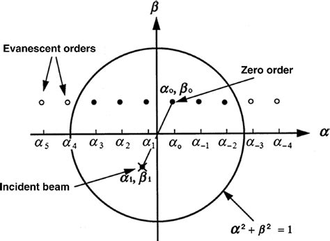 Understanding Diffraction Grating Behavior Including Conical Diffraction And Rayleigh Anomalies