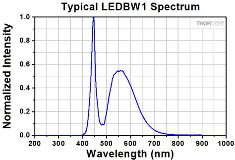Cage Compatible Diffuse Backlight Led