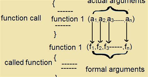 write about different categories of functions in c computers professor