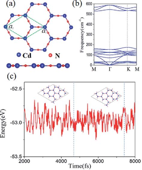 Figure 1 From Half Dirac Semimetals And The Quantum Anomalous Hall Effect In Kagome Cd2n3