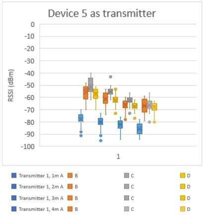 RSSI Values From Transmitter Device 5 Download Scientific Diagram