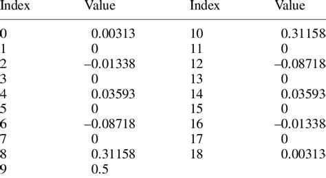 Coefficients Of The Fir Prototype Filter Of Fig 7 Download Scientific Diagram
