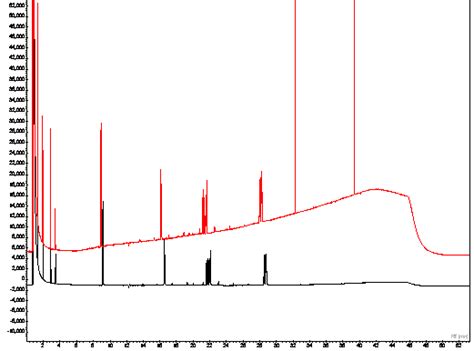 Gc Troubleshooting Where Do Those Spikes Come From Wiki Consumables Agilent Community
