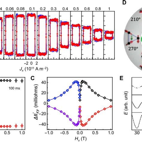 Current Induced Switching Of Mn 3 Sn Using Protocol Ii A