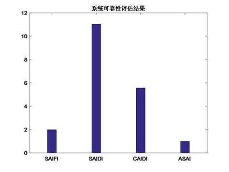配电网可靠性评估—序贯蒙特卡洛模拟法研究（matlab代码实现） Csdn博客