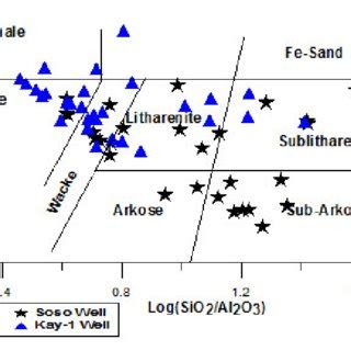 Al2O3 TiO2 Bivariate Plot After Amajor 1989 Download Scientific Diagram