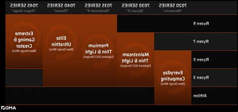 AMD Announced A New Approach To The Numbering Of Mobile Processors It Looks Confusing To Me